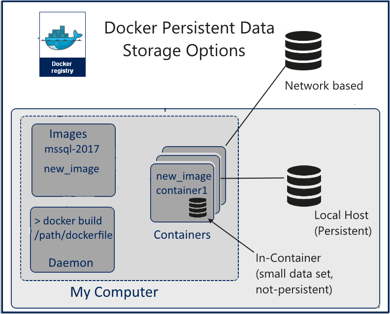 Docker Containers And Database Cloning For DBAs Data Governance And 
