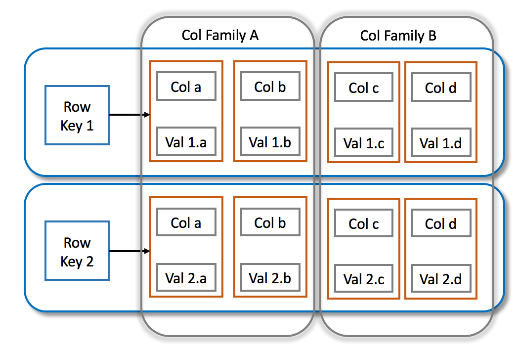 What Is A Wide Column Database DATAVERSITY